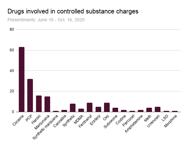 Drugs-involved-in-controlled-substance-charges - D.C. Witness