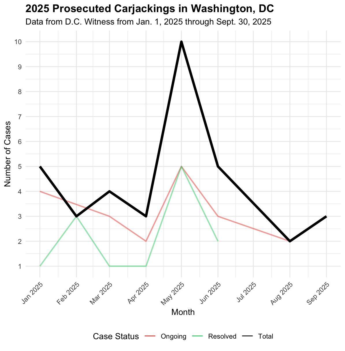 Fewer Carjacking Cases in DC This Year Than 2024 - DC Witness